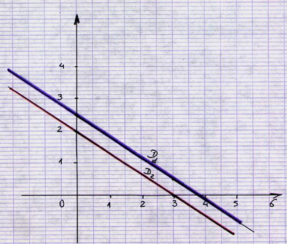 résolution graphique d'un système d'équations...